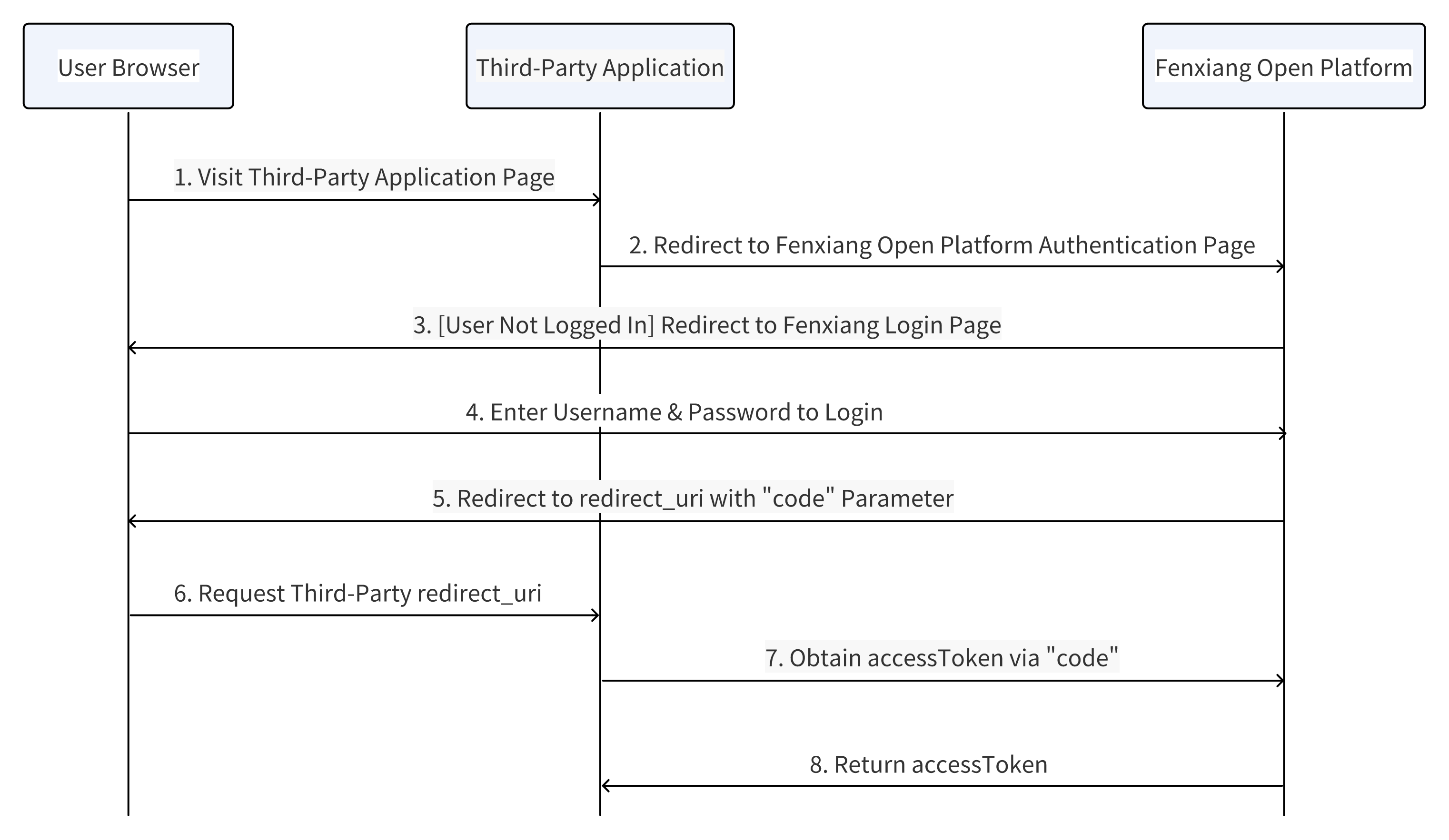 Authorization Code Grant | Fxiaoke Developer Manual